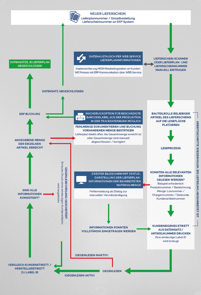 Incoming goods 5.0 - MODI Trace